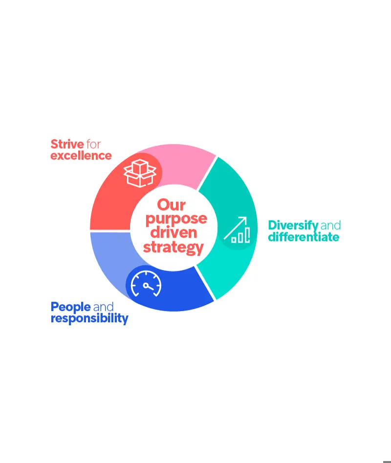 Purpose, strategy and culture | Hikma